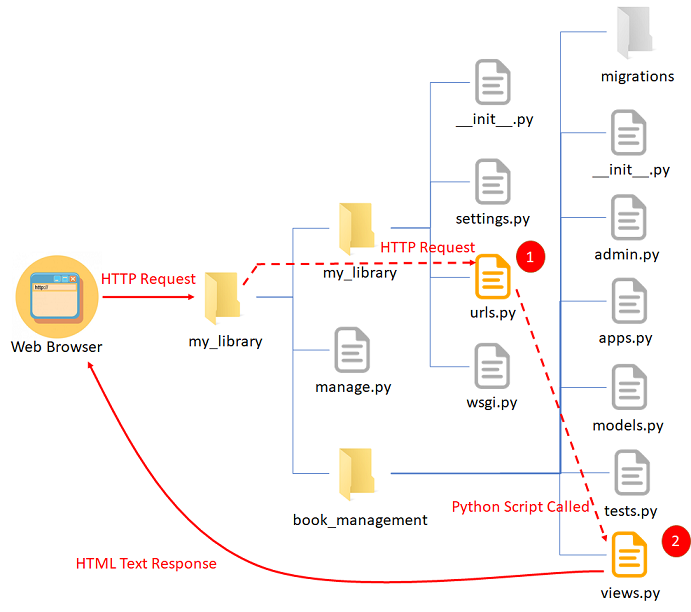เริ่มพัฒนา Web Application กับภาษา Python ด้วย Django Framework By Wasin Thiengkunakrit