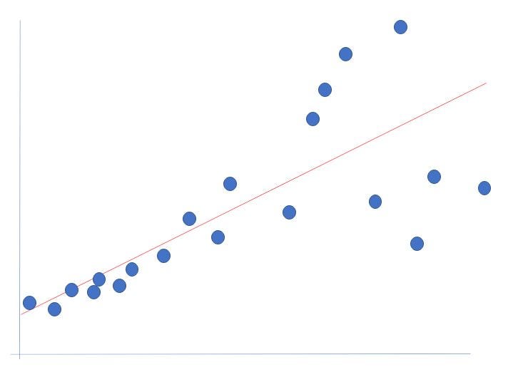 Multivariant Linear Regression. Oh boy, homoscedasticity! | by James ...