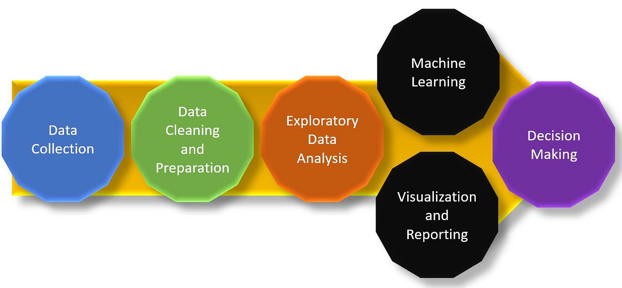 How to ace Exploratory Data Analysis | by Rahul Pandey | Medium ...