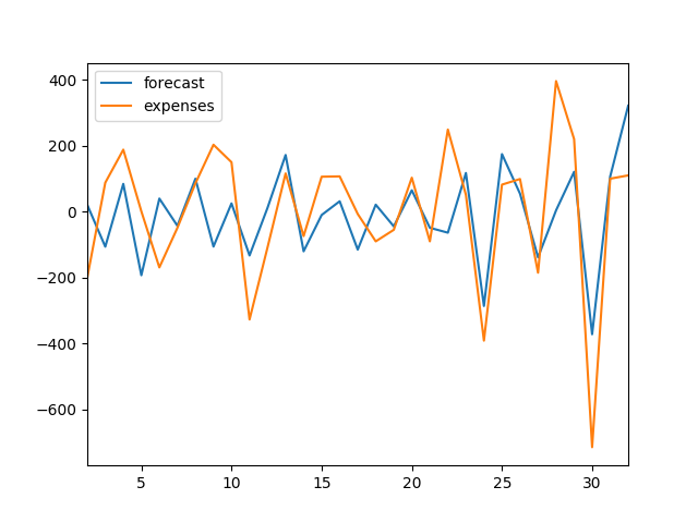 Time Series Forecasting in Real Life: Budget forecasting with ARIMA ...