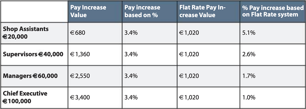 The case for flat rate pay increases… | by David Gibney | Medium