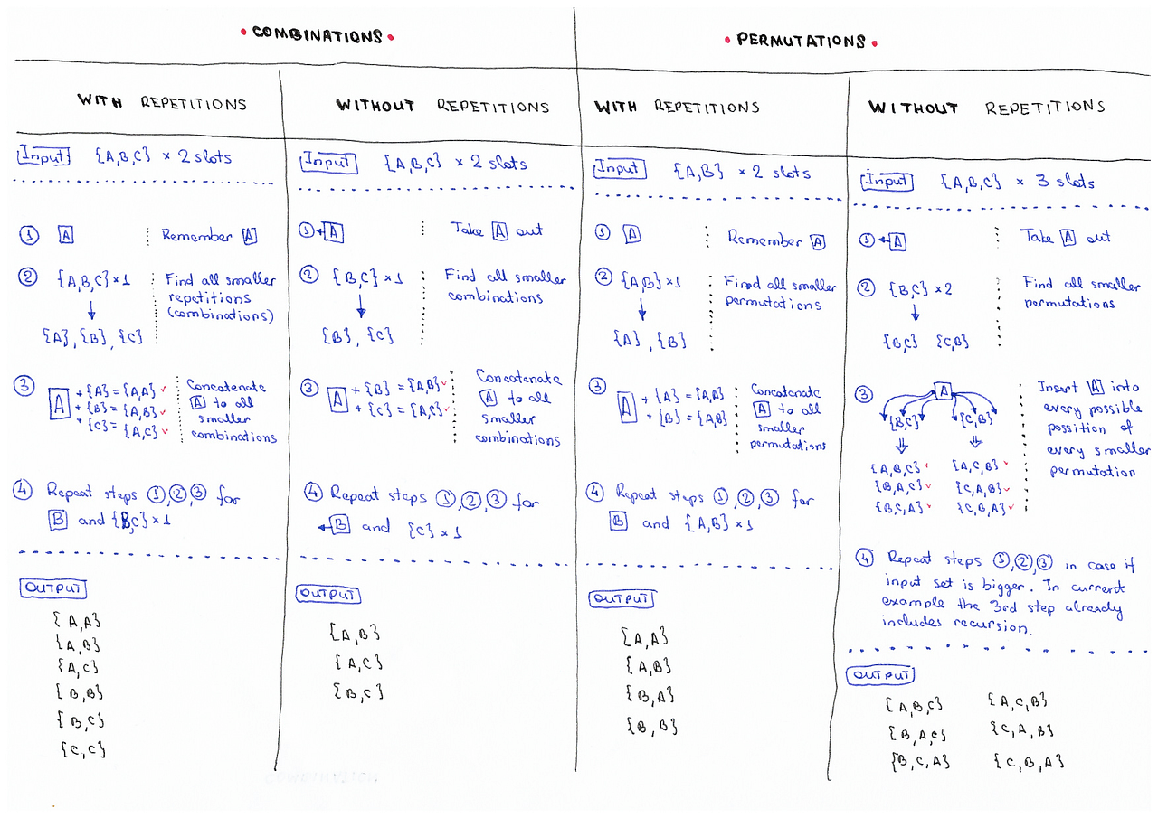 Permutations/Combinations Algorithms Cheat Sheets | by Oleksii Trekhleb | ITNEXT