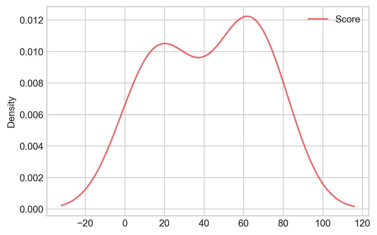 Matplotlib For Machine Learning Matplotlib Is One Of The Most Popular By Paritosh Mahto