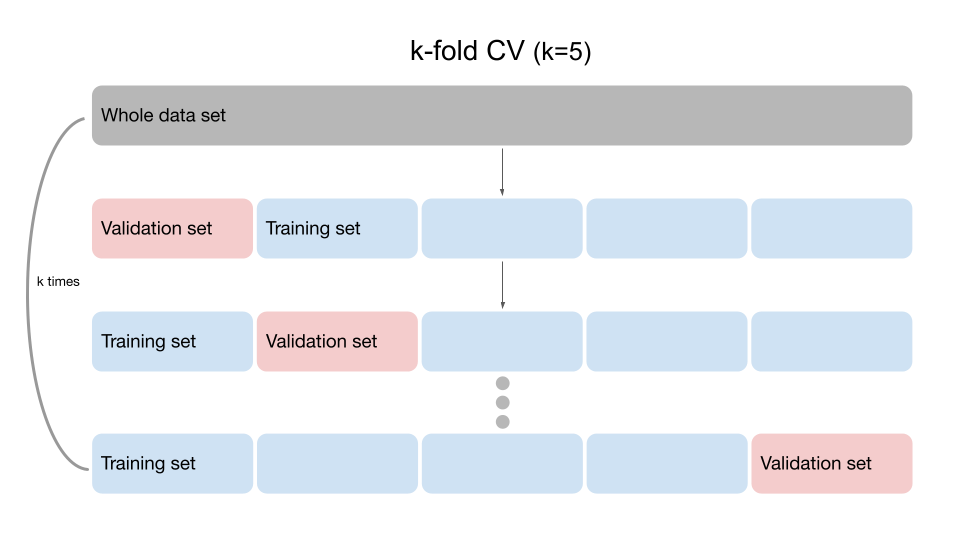 Two Resampling Approaches to Assess a Model: Cross-validation and Bootstrap | by SangGyu An ...