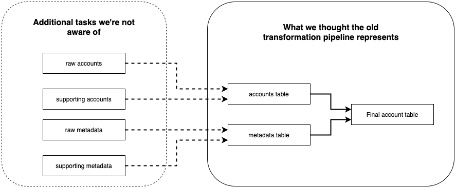 Building ELT pipelines with dbt. (Part 1) | by Wei Jian | ShopBack Tech ...