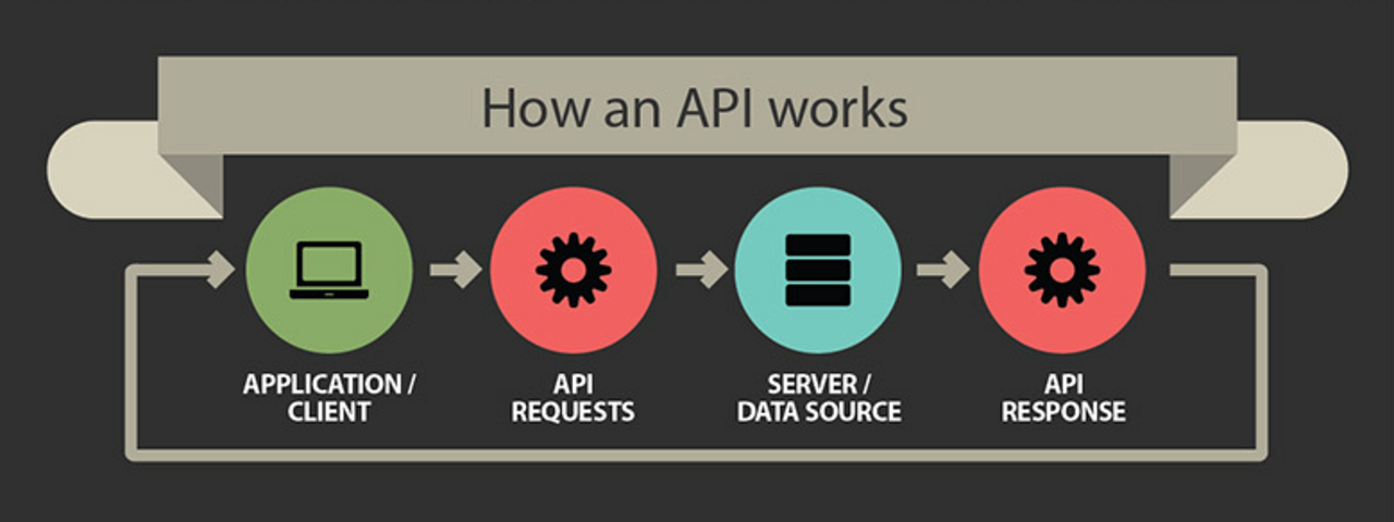 A Beginner’s Guide to APIs. with Real World Examples | by Jeffrey Chiu ...