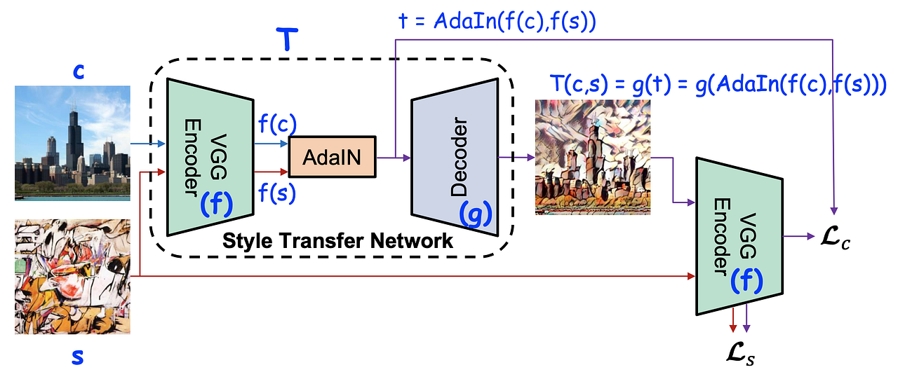 Fast and Arbitrary Style Transfer | by Mayank Agarwal | Towards Data Science