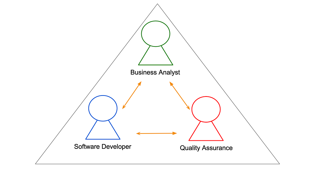The 3 Amigos in Software Development | by Colin But | Medium