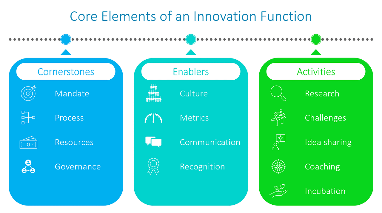 Three Stages to Building or Improving an Innovation Function | by Dave ...