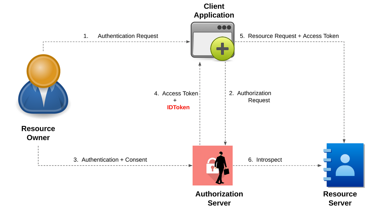 Understanding Openidconnect A Brief Introduction By Kayathiri