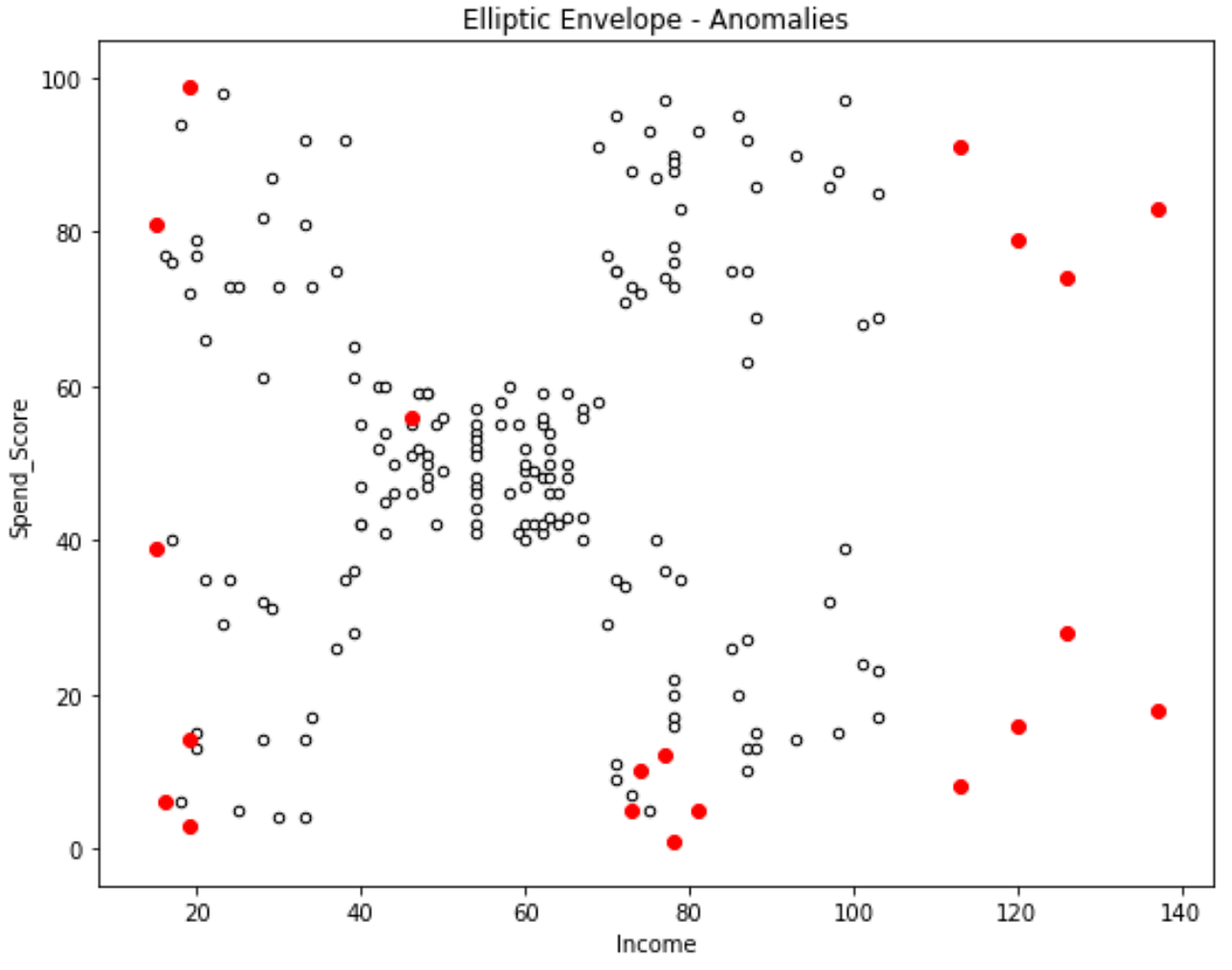 Anomaly Detection Techniques in Python | by Christopher Jose | learningdatascience | Medium