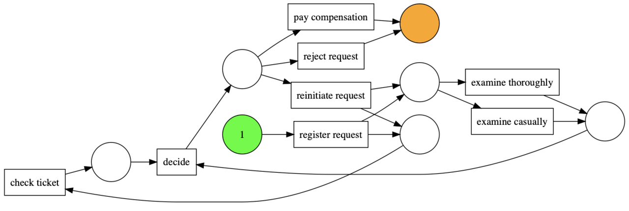 Introduction To Process Mining Learn The Basics Of Process Mining And By Eryk Lewinson