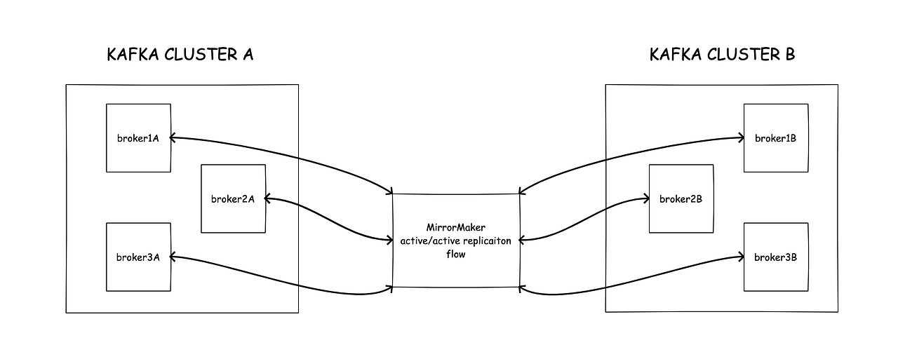 How to setup MirrorMaker 2.0 on Apache Kafka multi-cluster environment | by Mauro Roiter | LARUS ...