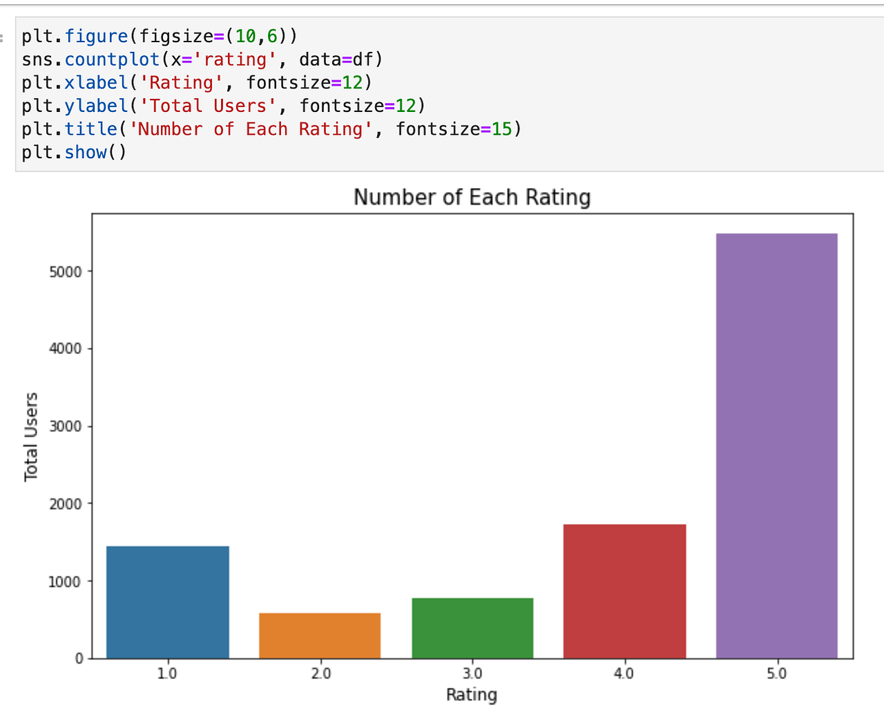 E-Commerce Recommendation Engine with Collaborative Filtering | by ...