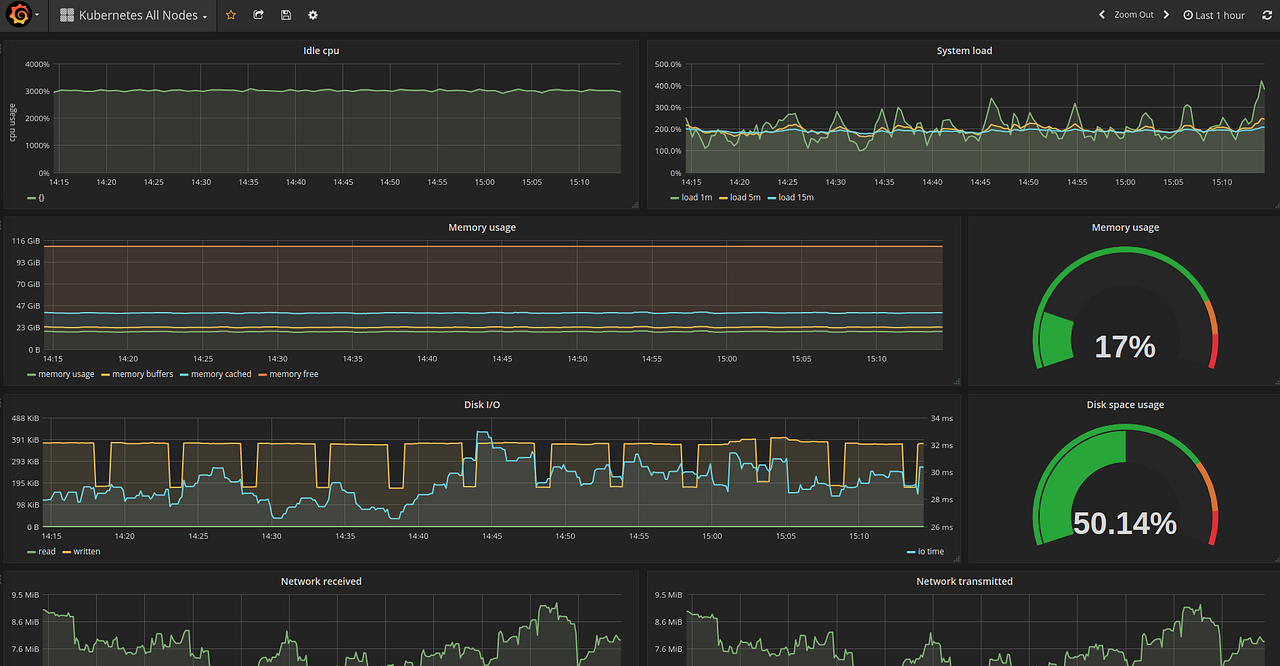 Simple Kubernetes cluster metrics monitoring with Prometheus and ...