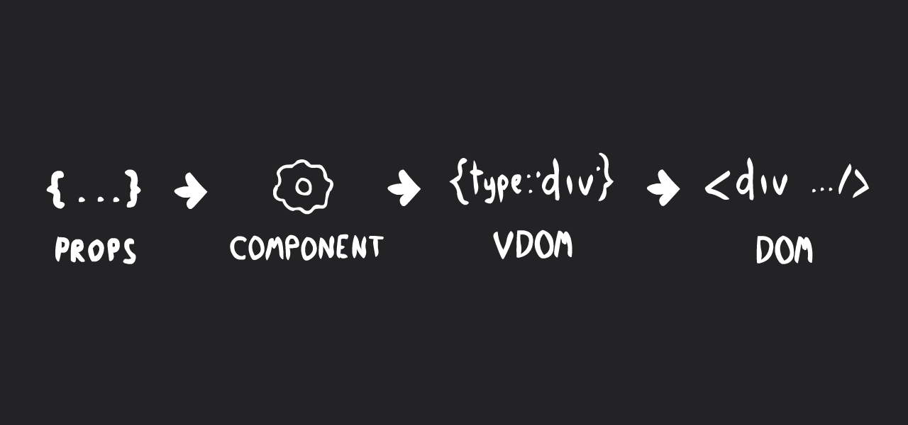 Gooact: React in 160 lines of JavaScript | by Paul Marlow | Medium
