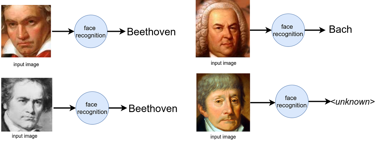 Real time face recognition with Android + TensorFlow Lite | by esteban ...