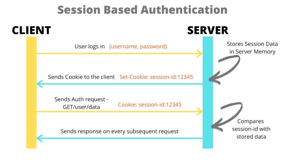 React Native Cookie Authentication | by Matan Kastel | Jun, 2021 | JavaScript in Plain English