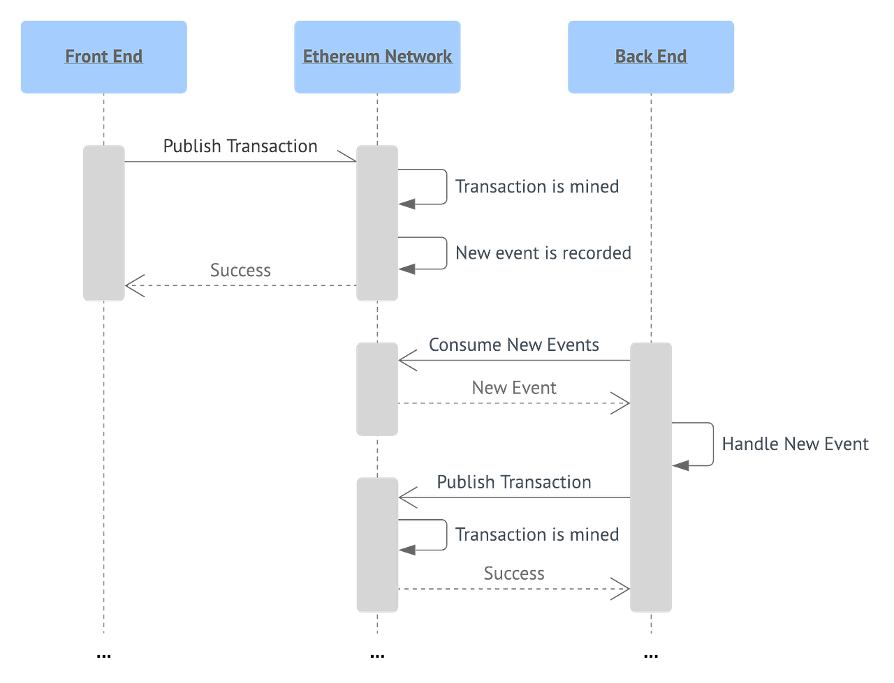 Decentralized Applications Architecture: Back End, Security and Design ...