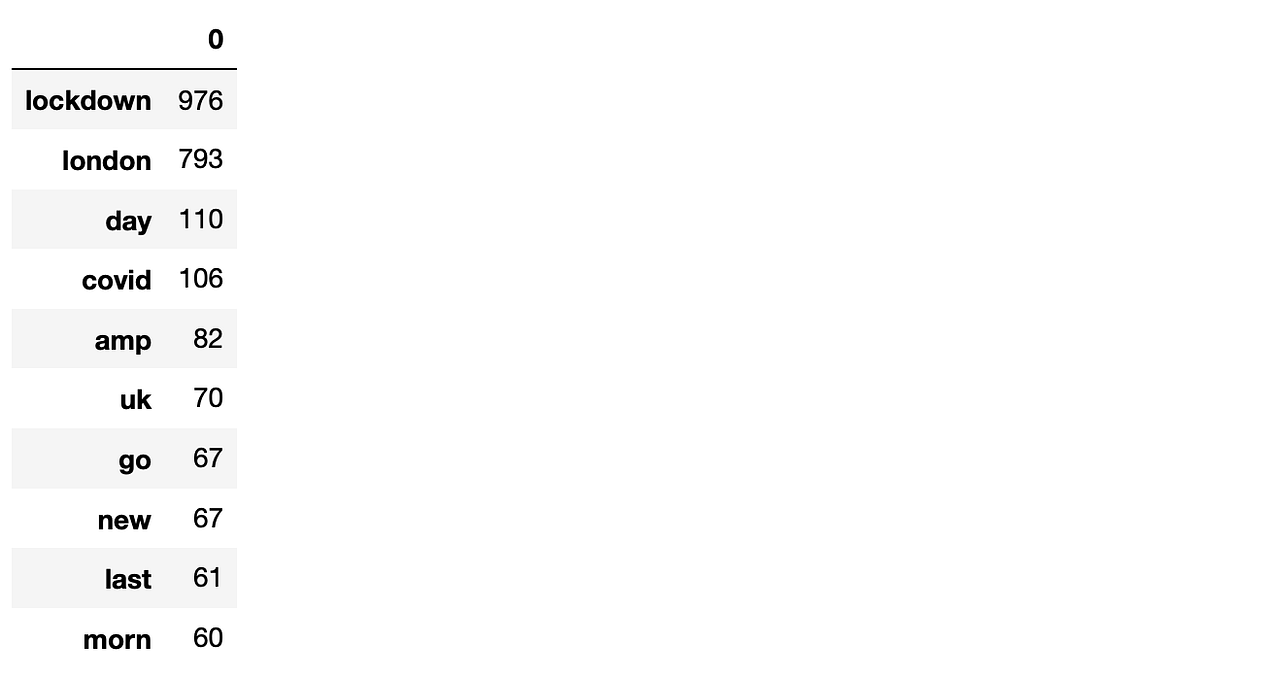 Step by Step: Twitter Sentiment Analysis in Python | by Yalin Yener ...