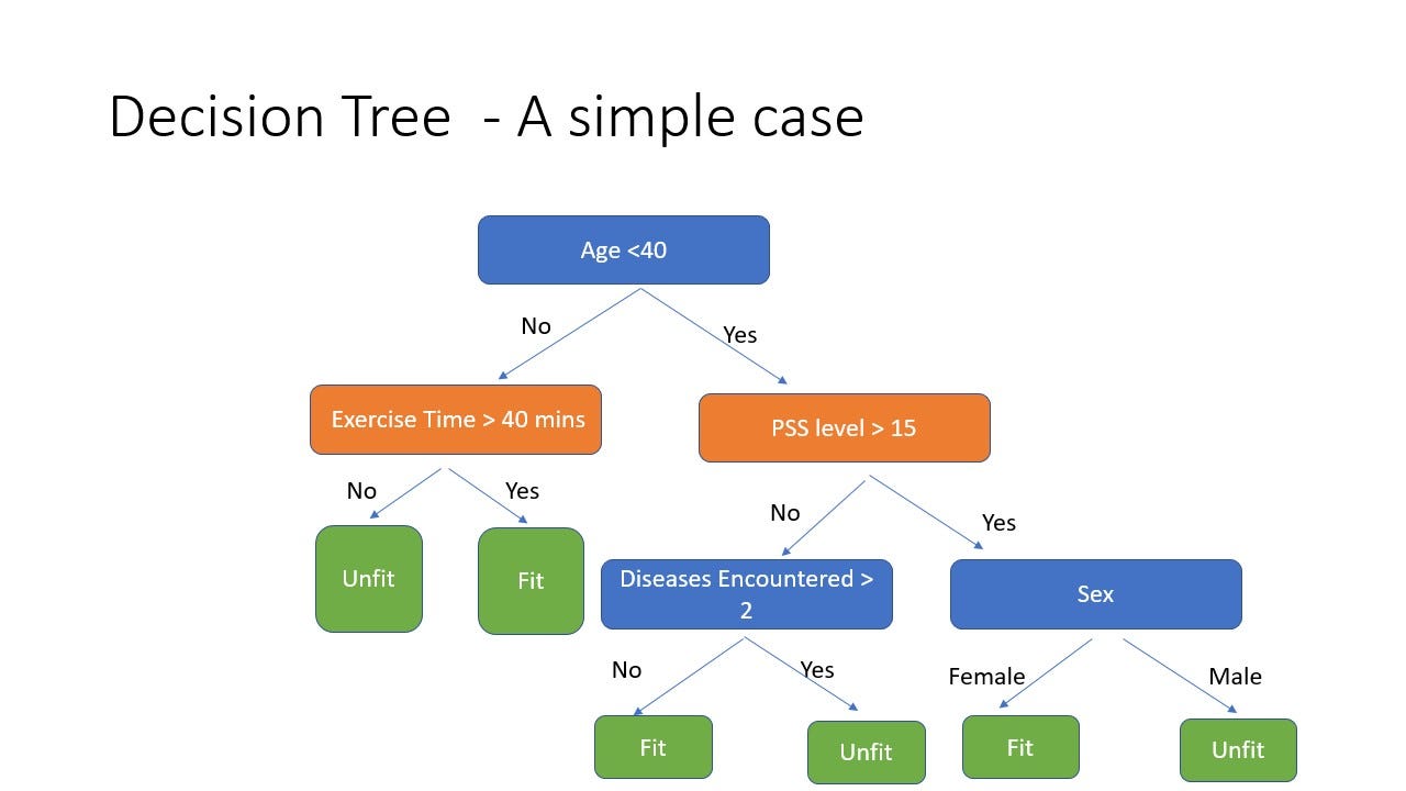 Decision Trees and Random Forest — Just If-Else Repeatedly | by ...