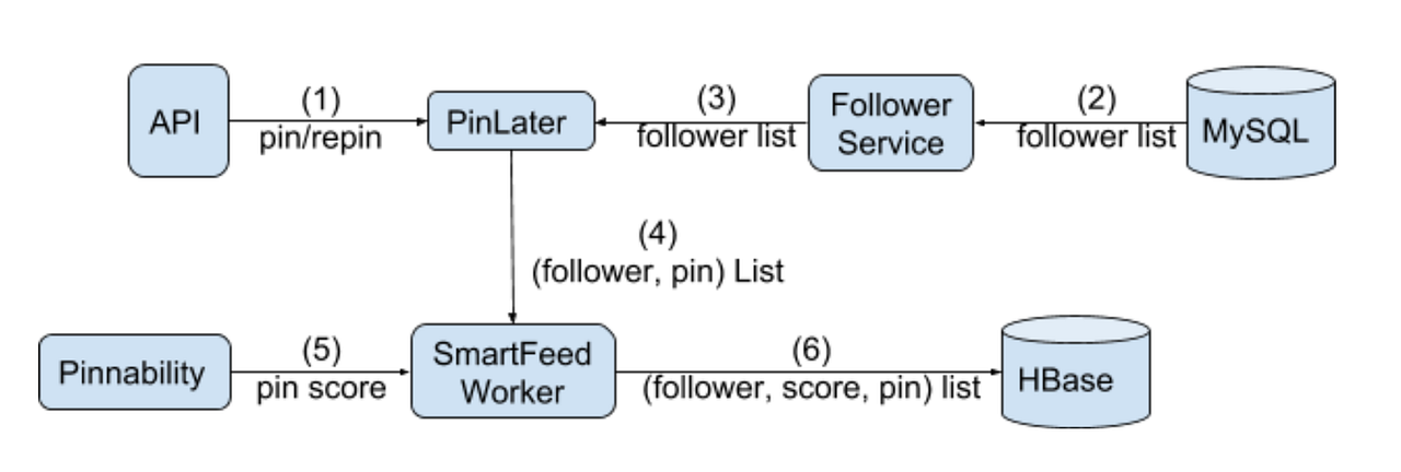 Building a dynamic and responsive Pinterest | by Pinterest Engineering ...