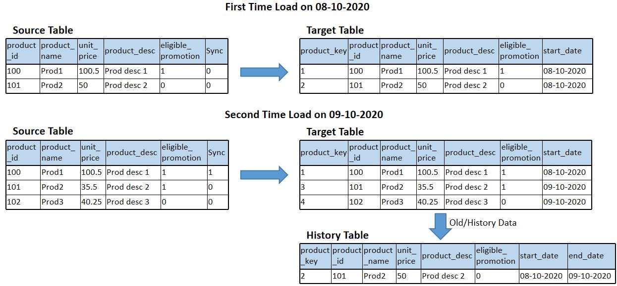Slow Changing Dimension Type 2 And Type 4 Concept And Implementation Slow Changing Dimension Type 2 And Type 4 Concept And Implementation
