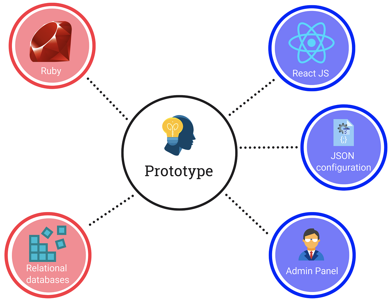Let’s prototype!. On prototyping techniques in software… | by Michał ...