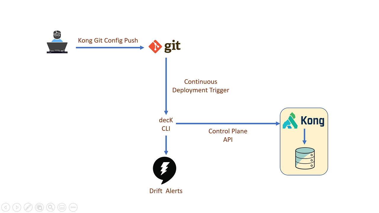 Kong API Gateway - From Zero to Production | by Arun Ramakani | The ...