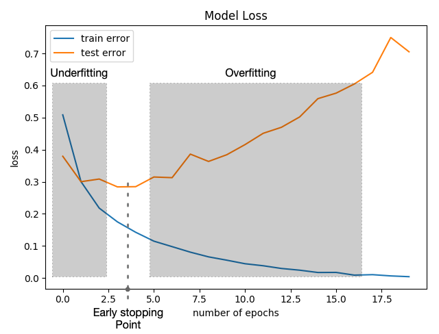 Deep Learning — Overfitting. Part II | by Dejan Jovanovic | NewCryptoBlock | Medium