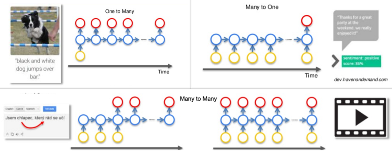 Building A Text Classifier Using Rnn By Sri Geetha M Nerd For Tech