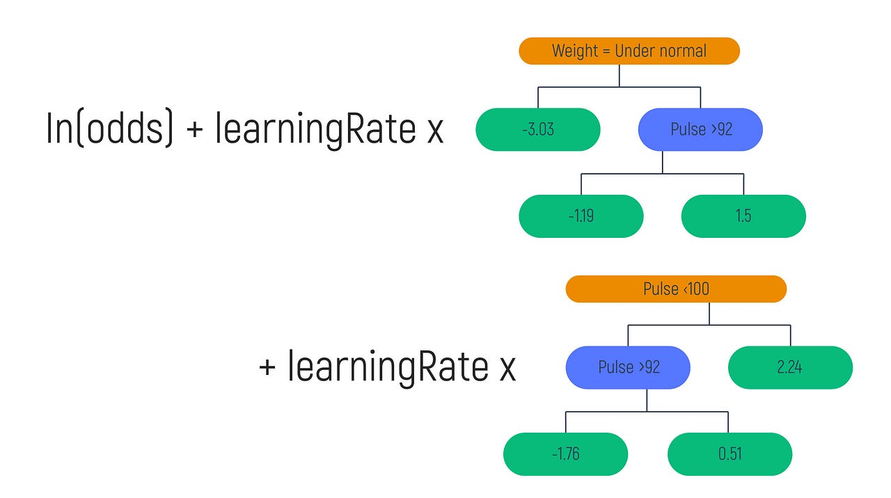 Gradient Boosting Classifier | Geek Culture
