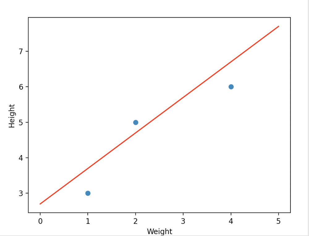 Linear Regression Explained For Machine Learning | by Anton Franzen ...