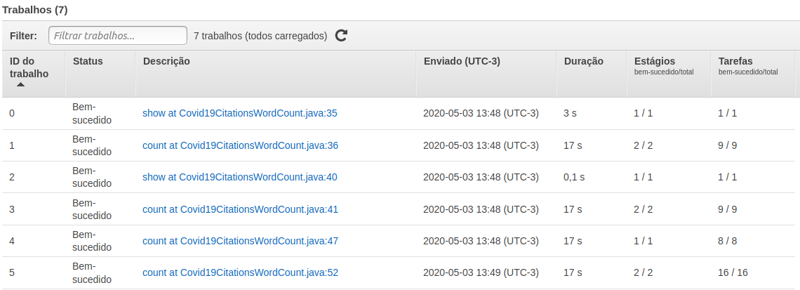 Apache Spark With DynamoDB Use Cases | by Leonardo Carvalho | The Startup | Medium