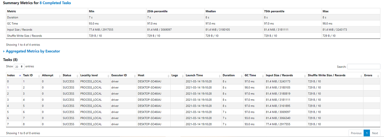 Simple Etl Using Apache Spark And Postgresql By Arif Zainurrohman Nerd For Tech Medium 0528