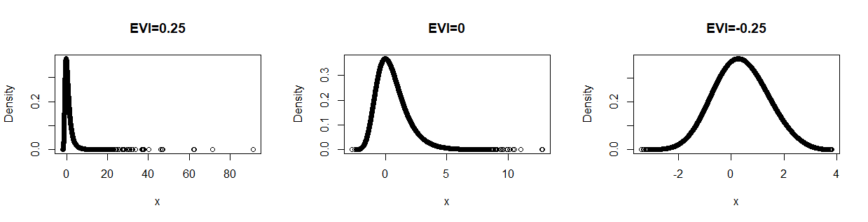 Extreme Value Theory in a Nutshell with Various Applications | by Hanan ...