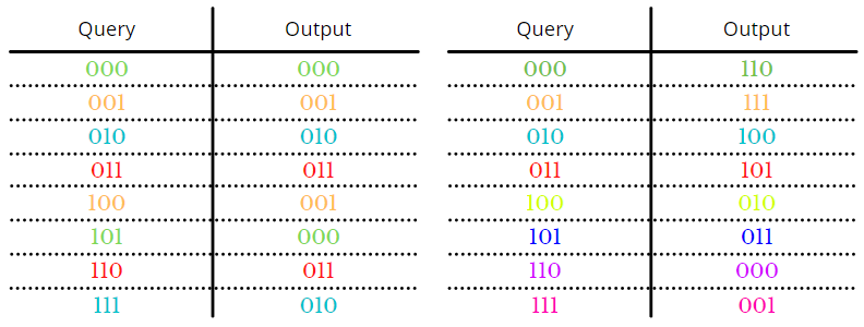 Simon’s Algorithm: Quantum Algorithms | Quantum Untangled