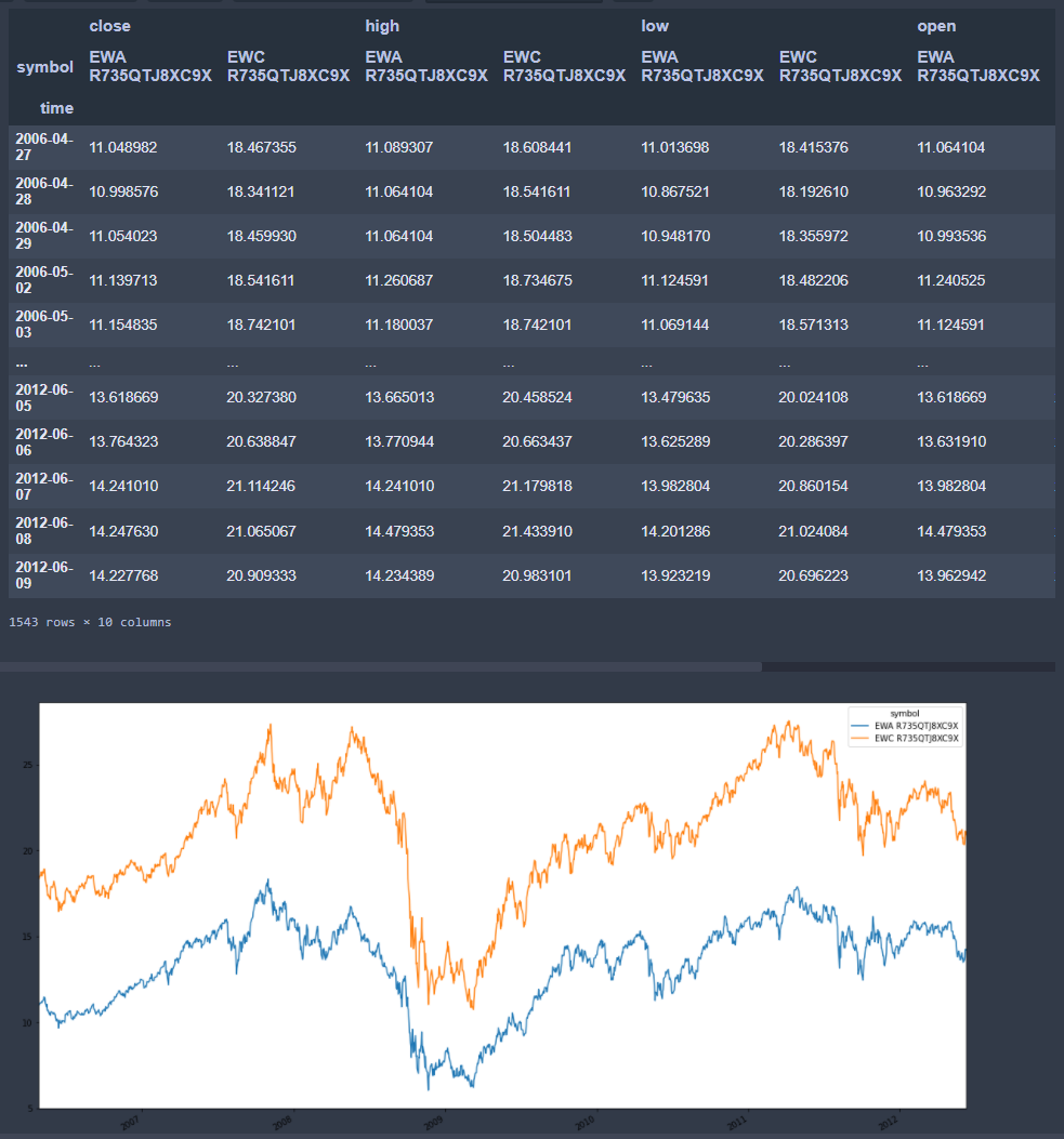 Implementing a Simple Pairs Trading algo with QuantConnect | Analytics Vidhya