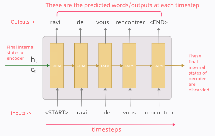 Encoder Decoder Seq2seq Models Clearly Explained By Kriz Moses Analytics Vidhya Mar