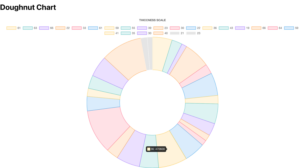 Data Visualization With React Js And Chart Js By Sena Akbulut Codex Medium