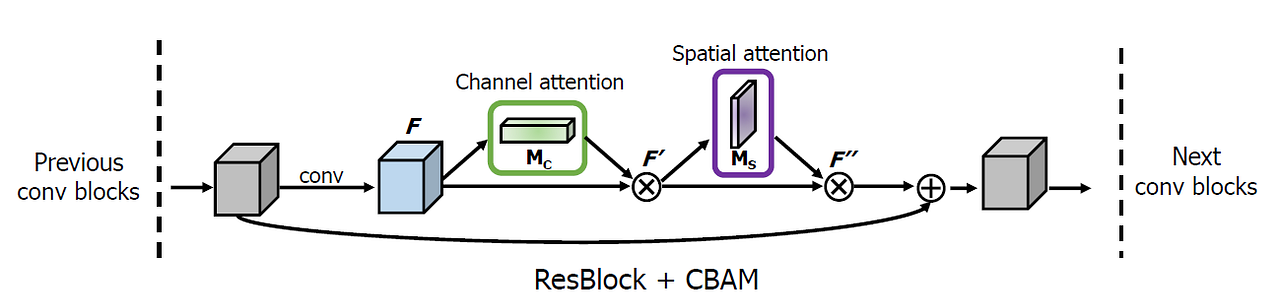 Reading: CBAM — Convolutional Block Attention Module (Image ...