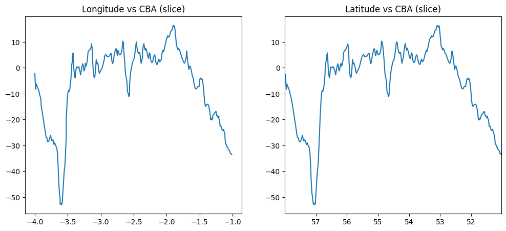 Gravity Data Processing In Python A Step By Step Guide By Dekha Jul 2021 Python In Plain