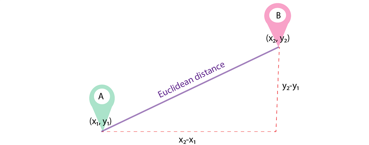 Different Types of Distance Metrics used in Machine Learning | by Kunal ...