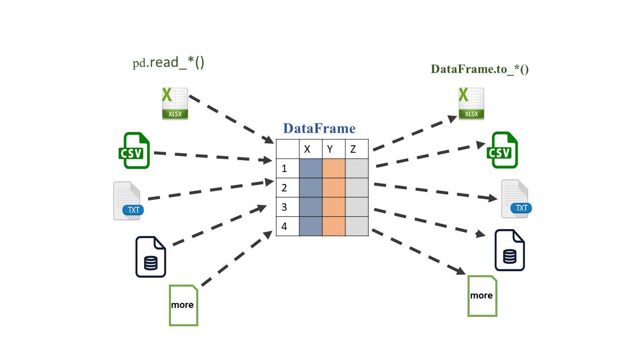 PANDAS For Machine Learning. Pandas is one of the tools in Machine ...