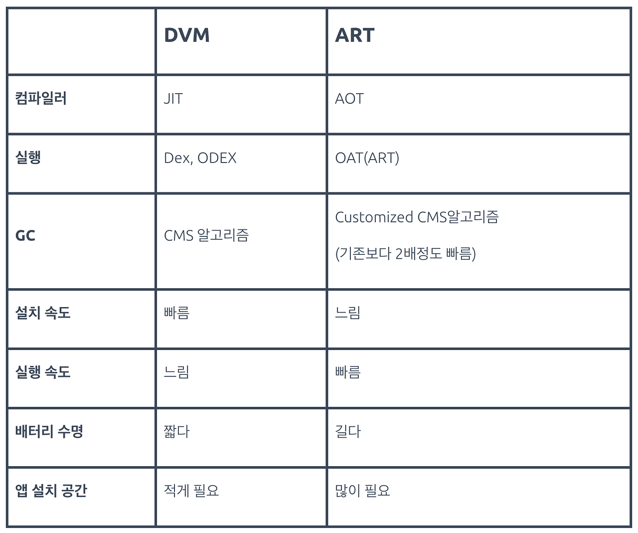 JVM, DVM, ART 이해하기. 안드로이드를 처음 막 배우기 시작한 꼬꼬마시절 왜 구글이 왜 자바를… | by Charlezz | Medium