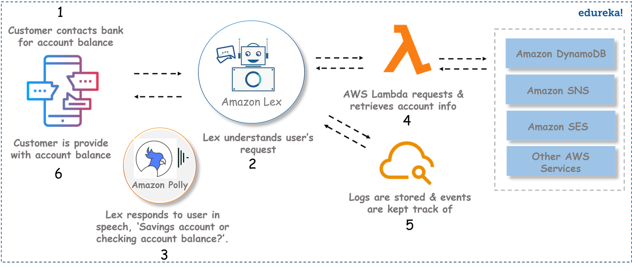 How To Develop A Chat Bot Using Amazon Lex? | by Vishal Padghan ...