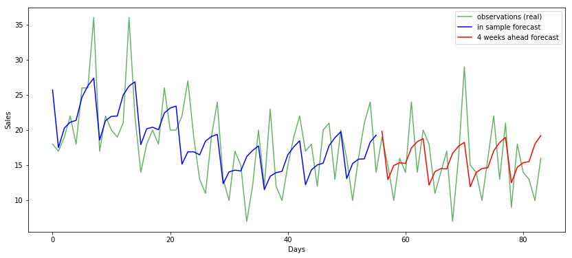 Forecasting Time Series with Multiple Seasonalities using TBATS in Python | by Grzegorz Skorupa ...