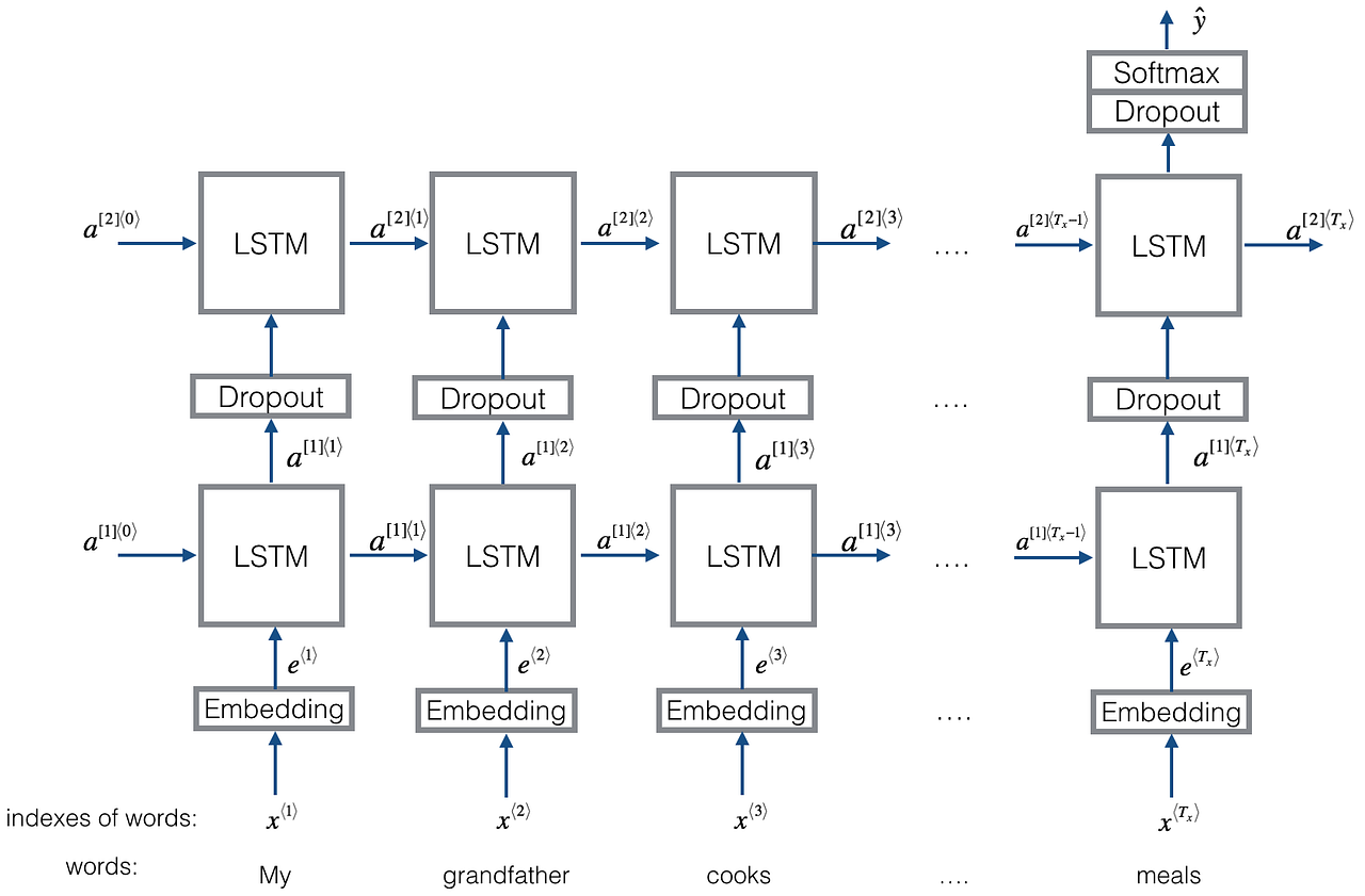 Boost your NLP classification tasks with pre-trained embeddings and DeepLearning models | by ...