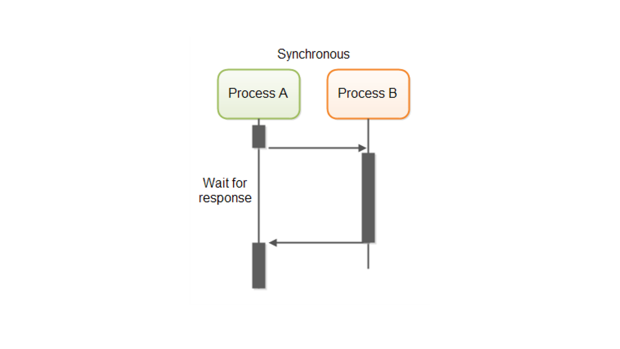 But what is Synchronous and Asynchronous programming? | by Puja ...