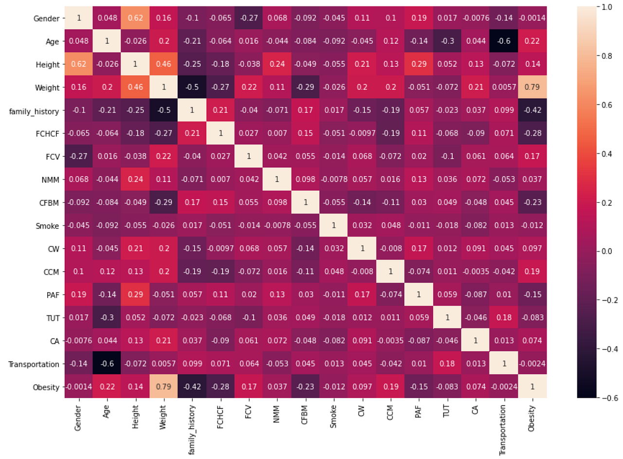 Obesity Classification And Data Analysis Via Machine Learning By Stacy Shen Geek Culture